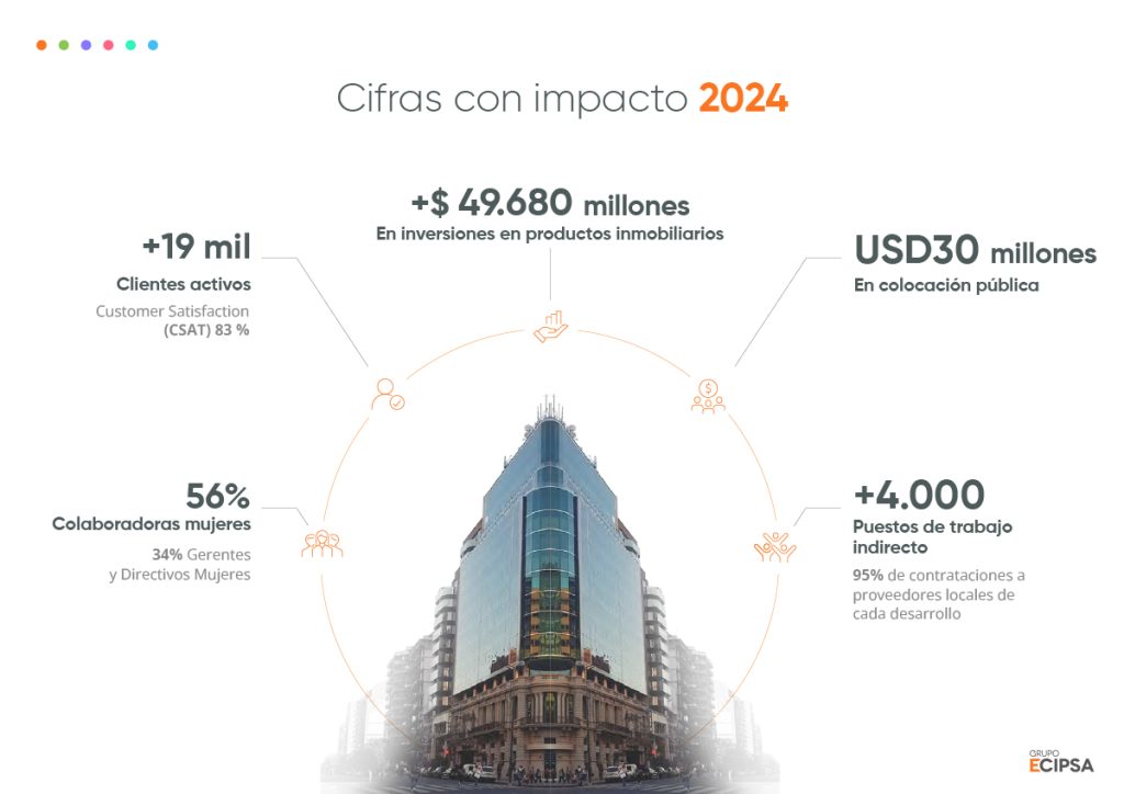 Grupo ECIPSA presenta su informe de sustentabilidad tras un año de expansión estratégica ...